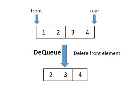 Queuedeclare