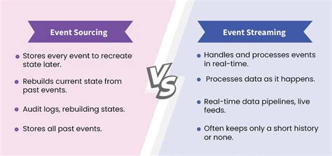 event sourcing vs event streaming in system design geeksforgeeks
