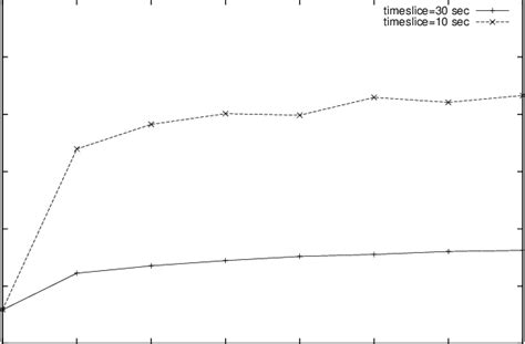 Effect Of Multiprogramming Level On Run Time Download High Quality