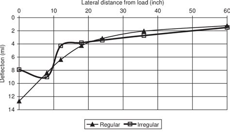 Table 1 From Backcalculated And Laboratory Measured Resilient Modulus Values Semantic Scholar