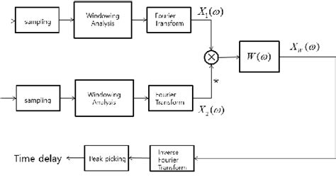 Figure 1 From Study On The Pre Processors To Improve The Generalized