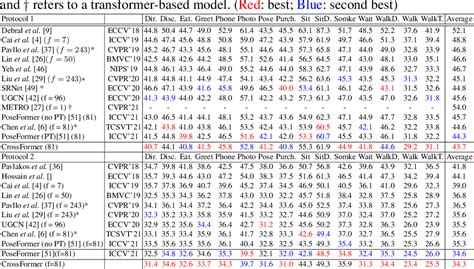 Table 1 From Crossformer Cross Spatio Temporal Transformer For 3d Human Pose Estimation
