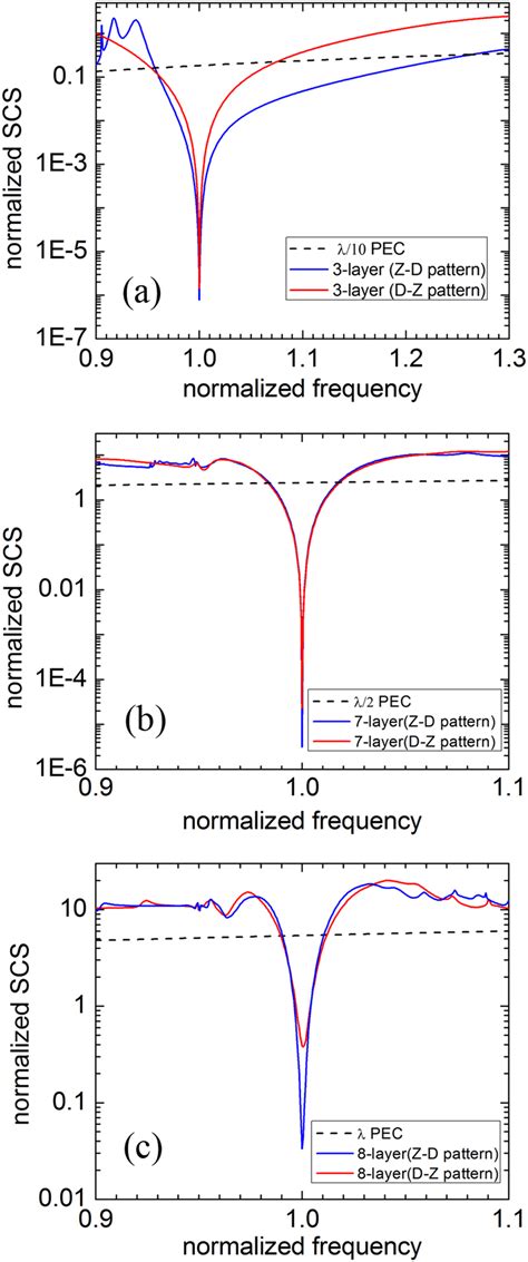 The Normalized Total Scss As A Function Of Normalized Frequency Ff 0