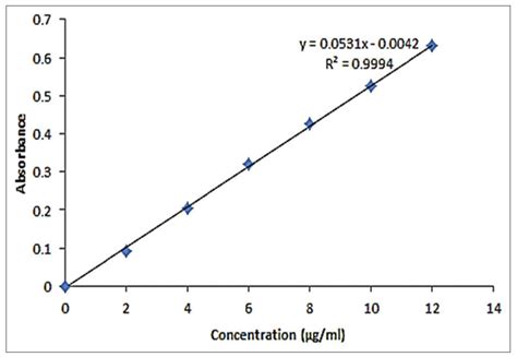 Standard Calibration Curve Of Cefixime In Methanolwater