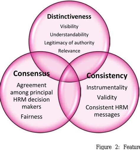 Figure 2 Employee Perceptions Of Performance Appraisal