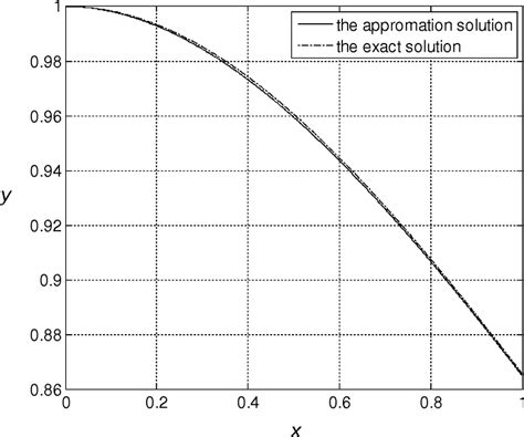 Comparison Of The First Order Approximate Solution 25 With The Exact