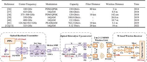 Figure 1 From Broadband Photon Assisted Terahertz Communication And
