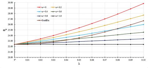 Clamped Clamped Beam Non Dimensional Fundamental Natural Frequency ω Download Scientific