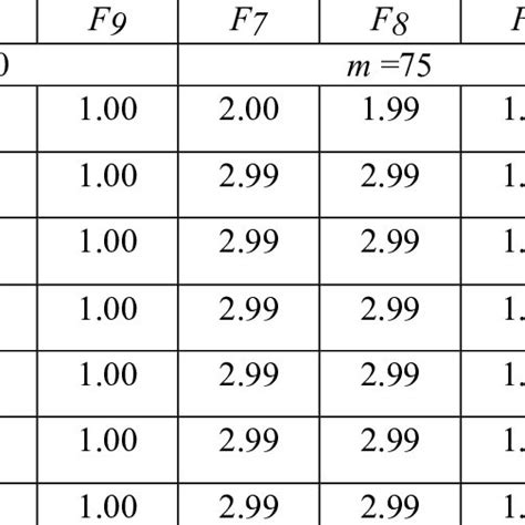 Comparison Of The Computational Order Of Convergence Coc For Examples