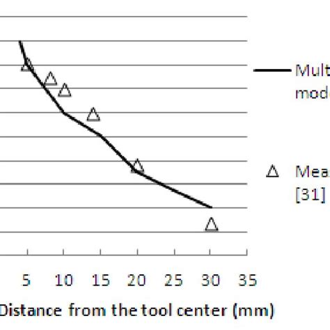 Comparison Of The Multi Physics Model Results With Temperature Download Scientific Diagram