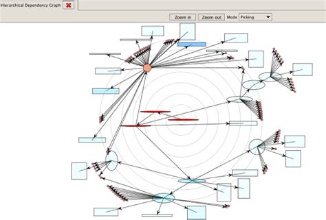 Hierarchical Dependency Graph