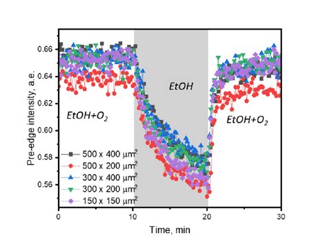 Figure S8 The V K Edge Pre Edge Intensity Of The 5 V2o515 Tio2