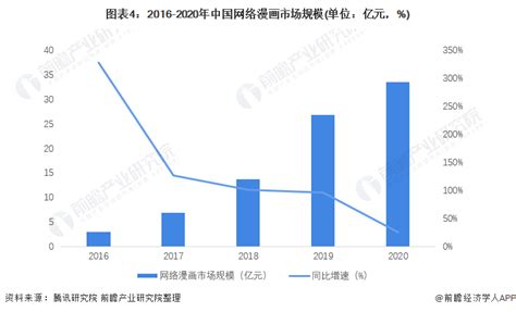 2022年中国网络动漫行业发展现状及市场规模分析 市场规模实现爆发式增长【组图】行业研究报告 前瞻网