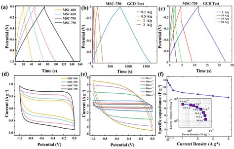 a GCD curves at 1 A g¹ b and c GCD tests of MSC750 at Download Scientific Diagram