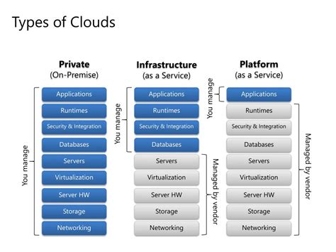 Ppt The Microsoft Cloud Azure Platform Powerpoint Presentation Free