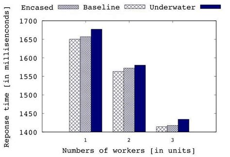 Collaborative Processing With Waterproof Micro Clouds Download Scientific Diagram