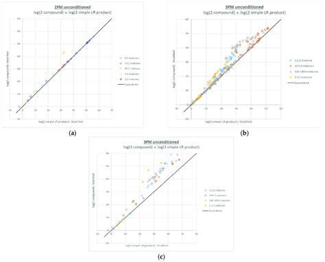 Plots Of Log Compound Lr V Corresponding Log Simple Lr Product For Download Scientific