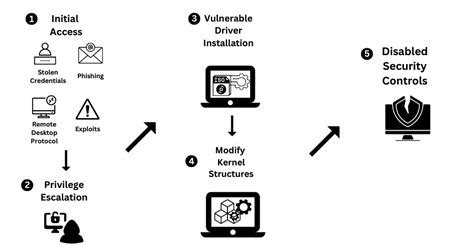 Static Malware Analysis Mike Blinkman System Weakness