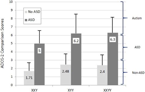 Autism Spectrum Disorder In Males With Sex Chromosome Aneuploidy Xxy