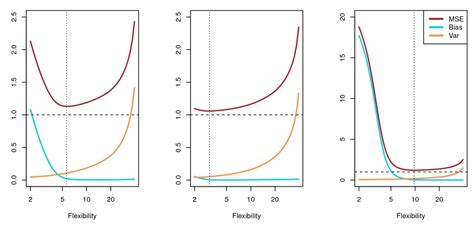 Understanding The Relation Between The Error And Bias Variance Tradeoff