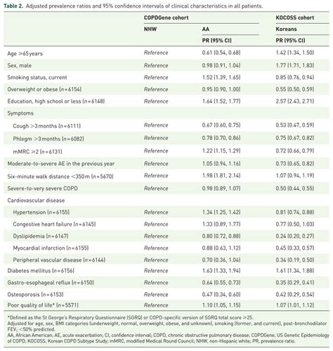 Adjusted Prevalence Ratios And 95 Confidence Intervals Of Clinical