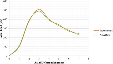 Validation Of Abaqus Analysis With Experimental Resultrahman Et Al 2016 Download
