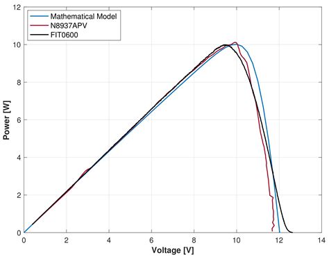 Energies Free Full Text Experimental Validation Of An Enhanced Mppt Algorithm And An Optimal