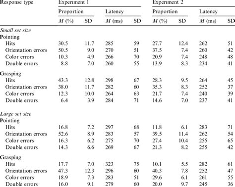 Distribution And Latencies Of First Saccadic Eye Movements In Download Table