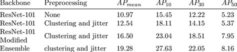Performance On The Test Set Of Esad Dataset Achieved By Different Download Scientific Diagram