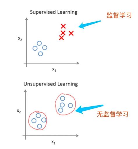 吴恩达《machine learning》精炼笔记 1：监督学习与非监督学习 csdn博客