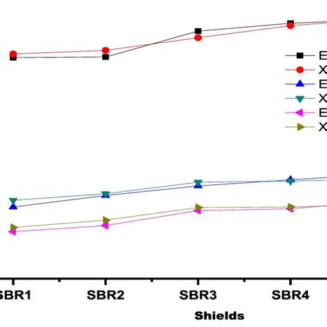 Radiation Protection Efficiency Rpe For Different Concentrations Of Download Scientific