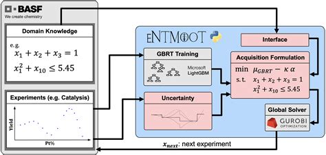 Optimization Over Machine Learning Surrogates Ruth Misener