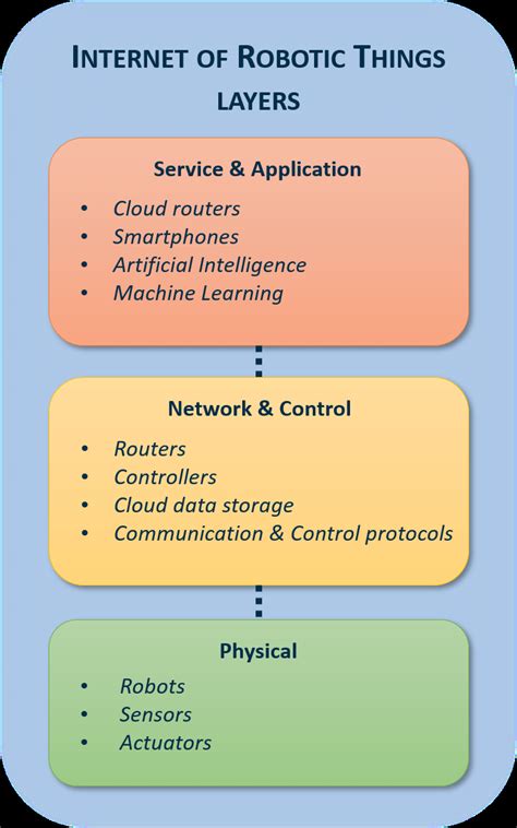 Schematic Diagram Of Internet Of Robotic Things System Architecture Download Scientific Diagram