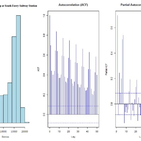 Histogram Autocorrelation Function Acf And Partial Autocorrelation
