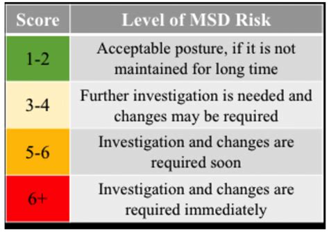 Rula Assessment How To Implement It In Manufacturing