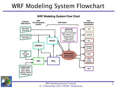 Ppt The Wrf Preprocessing System Description Of General Functions
