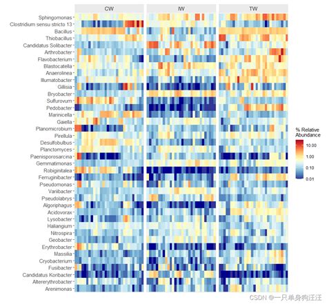 R语言microeco 一个用于微生物群落生态学数据挖掘的r包，第二讲（trans Abund Class） R Microeco Package Csdn博客