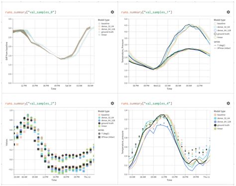 Mlops For Time Series Forecasting Weights And Biases