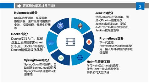 K8s进阶篇 持久化存储入门【共8课时】 Docker K8s课程 51cto学院