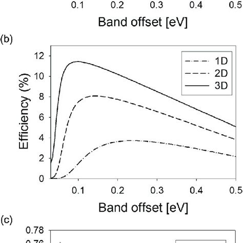 A Open Circuit Voltages B Power Conversion Efficiencies And C Download Scientific
