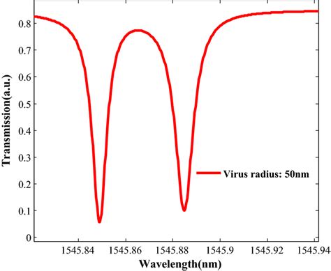 The Mode Splitting And Shift With The Attachment Of A Particle With A Download Scientific