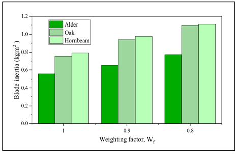 The Inertia Values For The Blades Made Of The Selected Timbers With Download Scientific Diagram