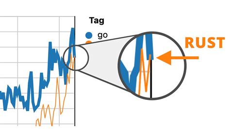 Tauri On Twitter Rt Jeremychone I Think Rust Surpassed Go For The