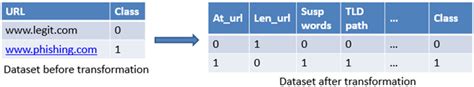 transformation process of the datasets into feature sets download