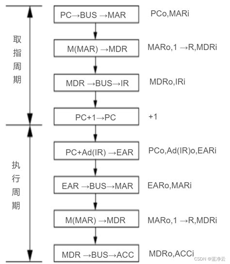 计算机组成原理（第三版）唐朔飞 第九章控制单元的功能 课后习题 计算机组成原理唐朔飞第三版答案第九章 csdn博客
