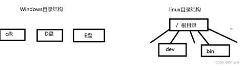 Linux的常用命令 Csdn博客