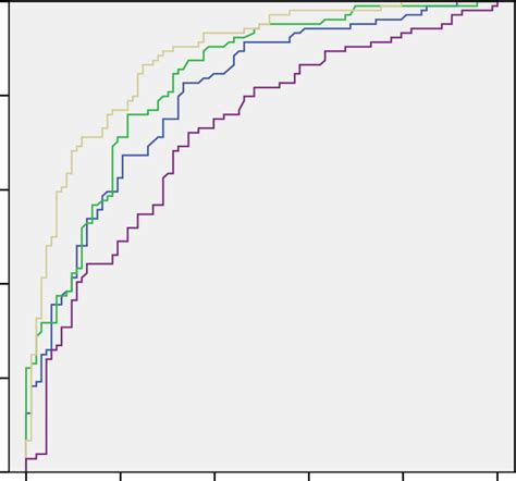 Roc Curve Comparing Different Predictors For Presence Of Esophageal