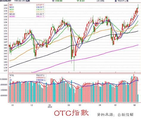 台股盤勢分析 多頭氣盛 挑戰前高11270點 小新的證券投資誌