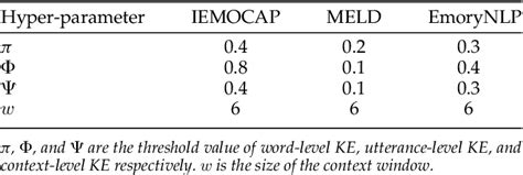 Table 2 From Sentiment Emotion And Context Guided Knowledge Selection Framework For Emotion