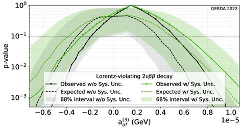 p value as a function of the Lorentz violating coefficientåcoefficientå Download Scientific